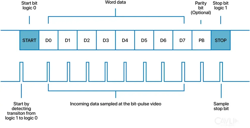 Understanding UART Protocol: Essential for IoT Communication and Embedded Systems