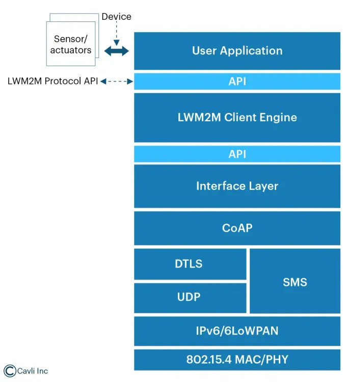 Understanding LwM2M Protocol for IoT Device Management