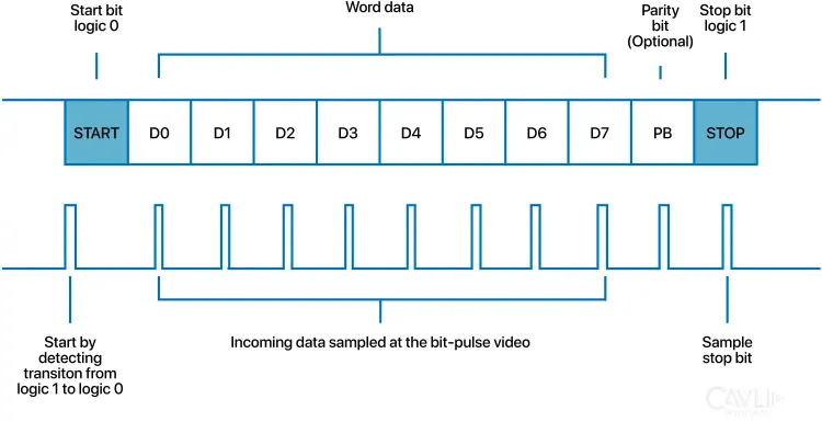 Understanding UART Protocol: Essential for IoT Communication and ...