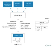 Understanding LwM2M Protocol for IoT Device Management