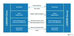 Understanding LwM2M Protocol for IoT Device Management