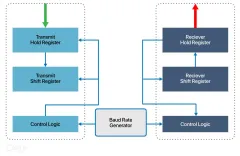 Understanding UART Protocol: Essential for IoT Communication and ...